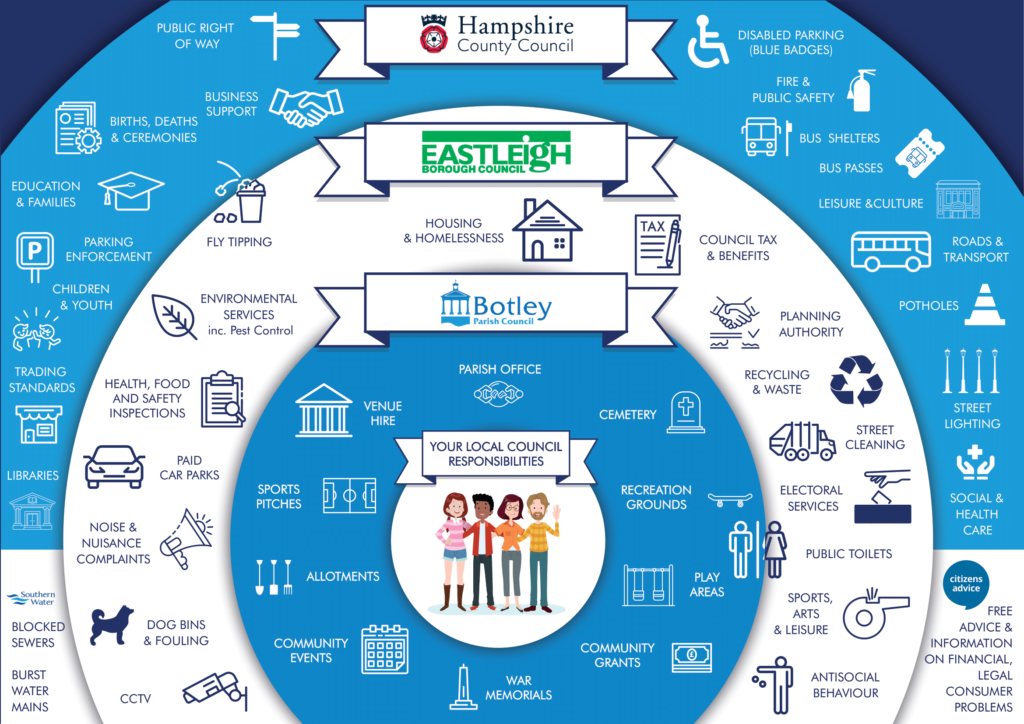 Who Does What? – Botley Parish Council